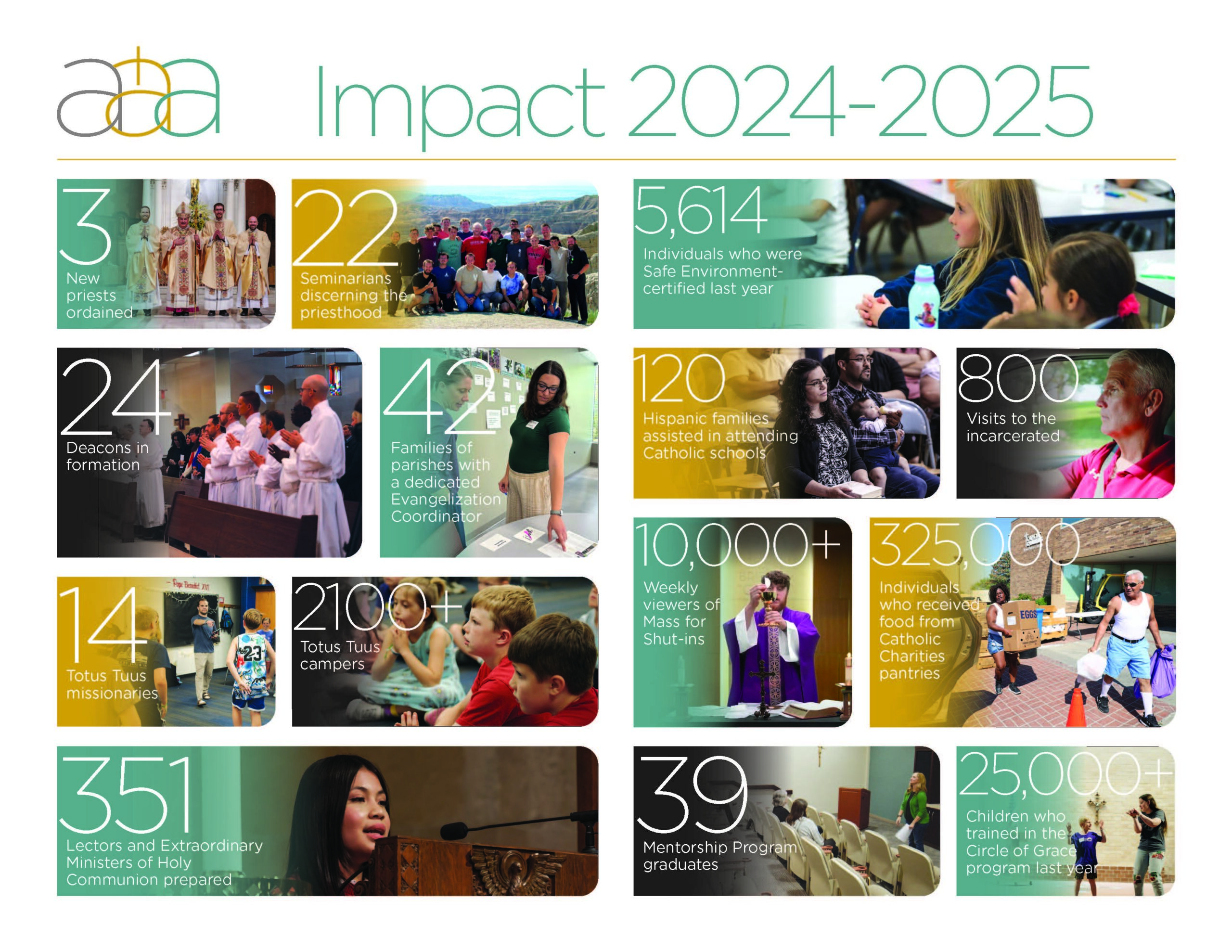 Archbishop's Annual Appeal 2025-26 - Archdiocese of Omaha
